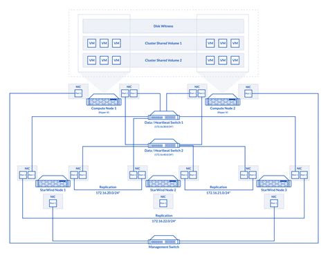 Configure Microsoft Hyper V Cluster With Starwind Vsan Guide Resource