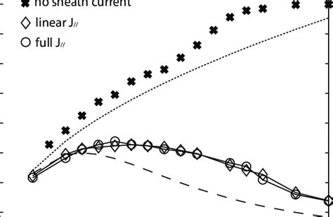 Normalized Blob Radial Velocity V Versus Normalized Blob Size A From