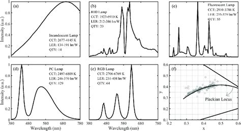 Typical Lamp Spectra In Ies Tm 30 15 Database A Incandescent Lamp