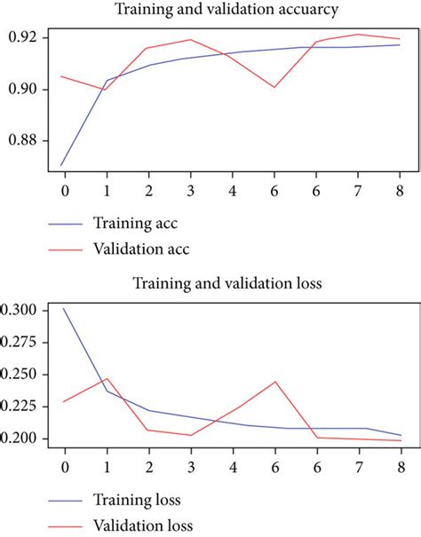 Train Validation Loss And Accuracy Learning Curves Of The A VGG16