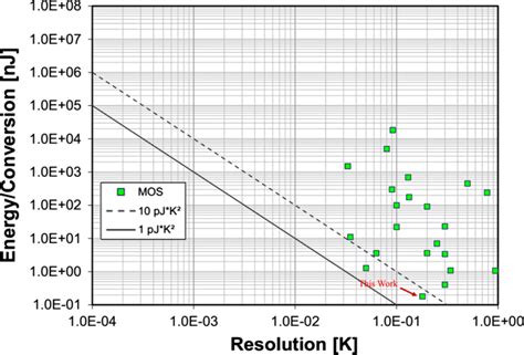 Comparison Of The Presented Sensor With All Published Cmos Based Download Scientific Diagram