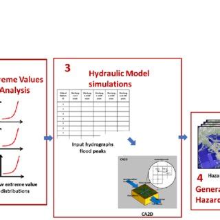 Flood Hazard Assessment Schematic Representation Of Methodology Download Scientific Diagram