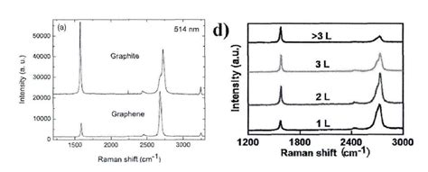 石墨的拉曼光谱图 石墨拉曼光 石墨的拉曼光图2d峰 第9页 大山谷图库