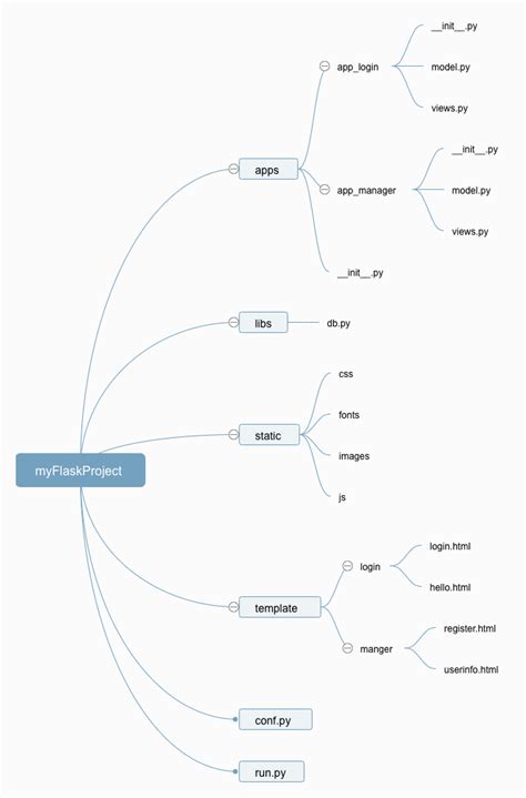 学习flask框架之简单项目教程 DoubleFishes 博客园