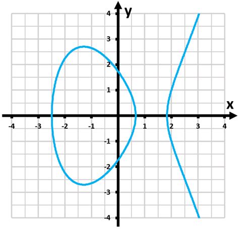 Graph The Given Classical Curve Using Analytical Methods Includi
