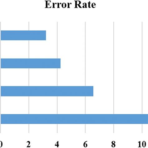 Classification Error Rate Of The Four Types Of Classifiers On The