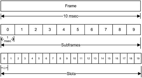 Structure Of The Long‐term Evolution Lte Frame In Frequency Division Download Scientific