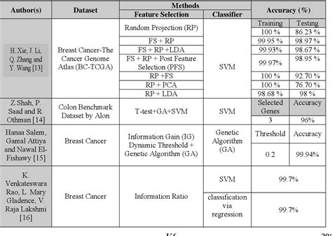 Table 1 From A New Feature Selection Method For Enhancing Cancer Diagnosis Based On Dna