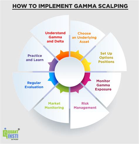 Gamma Scalping How To Use In Trading Strategies Formula Examples
