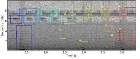 Example Of A Spectrogram Image Log With Marked Segments MediaId 86 Download Scientific