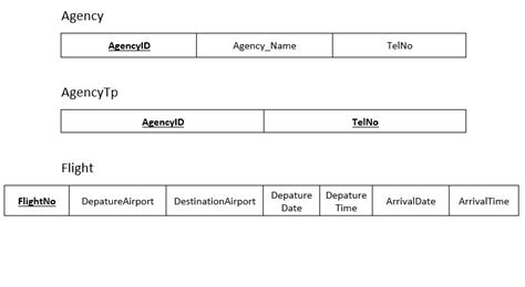 Normalization And Relational Schema