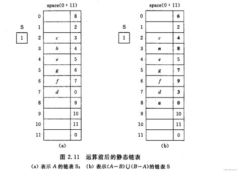 （八）第 2 章 线性表 （线性表的静态单链表存储结构（一个数组可生成若干静态链表）实现）数据结构（c语言版） Csdn专栏