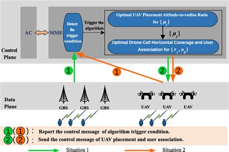 Schematic Of The Computing Paradigm For The Uav Placement And User Download Scientific Diagram