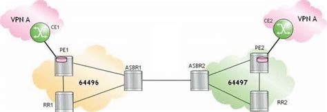 For The Inter As Model C Vprn Which Of The Following Statements About A Data Packet Sent From