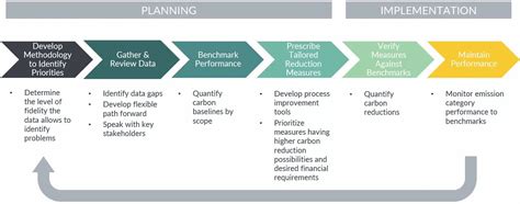 Portfolio Decarbonization How To Deliver On Your Carbon Commitments Stok
