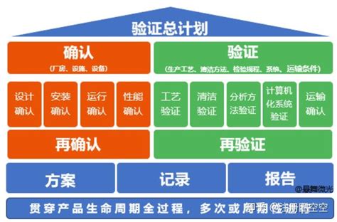 一文读懂GMP确认与验证体系 知乎