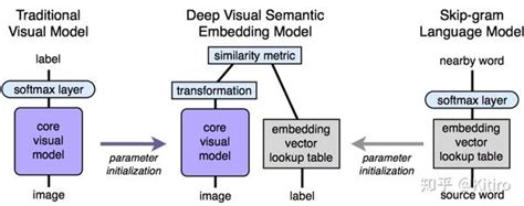Devise A Deep Visual Semantic Embedding Model 知乎