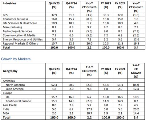 Tcs Q4 Results Highlights Profit Up 9 Rs 28 Per Share Dividend Announced Businesstoday