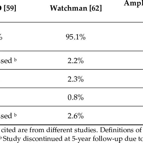 Left Atrial Appendage Occlusion Devices Plaato 59 Watchman 62