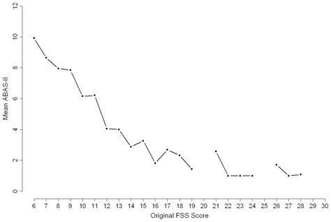 The Functional Status Score Fss A New Pediatric Outcome Measure Pmc