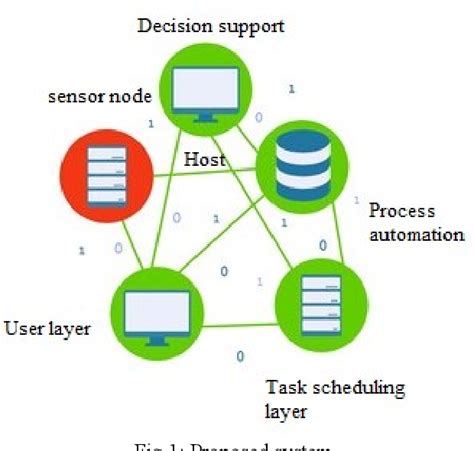 Figure 1 From Improvement Of Task Scheduling With Energy Efficiency