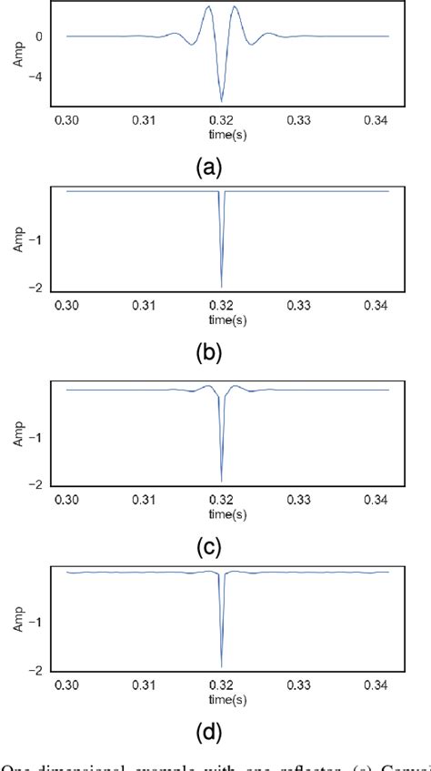 Figure 1 From Regularized Bi Directional Deconvolution For Wavelet Estimation And Its Field