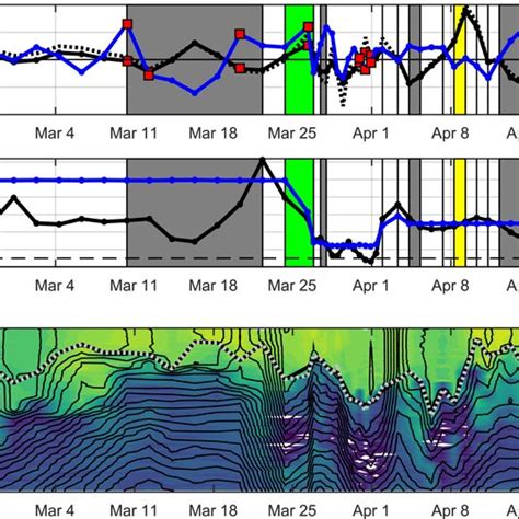 Example Time Series Segment From Float N0850 A Time Series Of