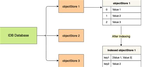 A Simpler Way To Use Indexeddb A Nosql Database On The Client Side