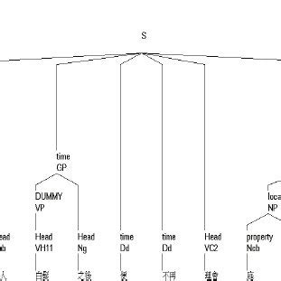 The Syntactic Tree Of An Example Sentence Download Scientific Diagram