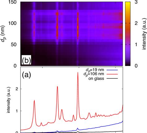 Sers Spectra A For The Selected Samples And For The Samples Prepared
