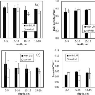 Bulk density ρb in a June and b October Readily available water Download Scientific