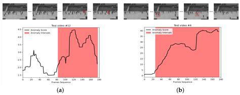 Sensors Free Full Text A Novel Unsupervised Video Anomaly Detection