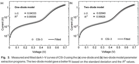 Solar Cell Solar Cell Ideality Factor