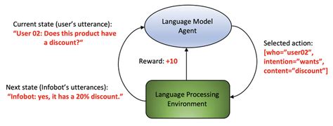 Schematic View Of A Reinforcement Learning Agent Designed For Parsing Download Scientific