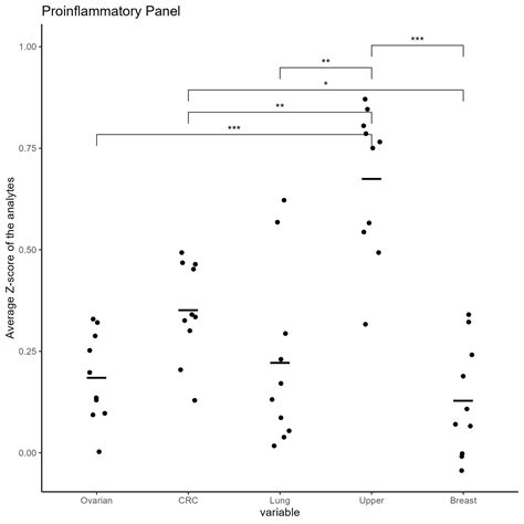 Graph Plotting Average Z Score Of Samples Or Analytes Stack Overflow