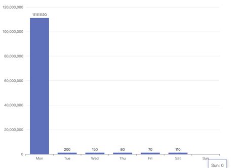 【echarts】柱状图 值为0时柱状图不显示barecharts柱状图为0不显示柱体 Csdn博客