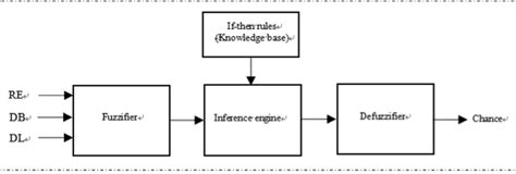 Block Diagram Of The Fuzzy Logic System Download Scientific Diagram