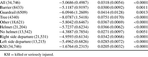 Single Variable Logistic Regression Model Coefficients Equation 3 Download Table