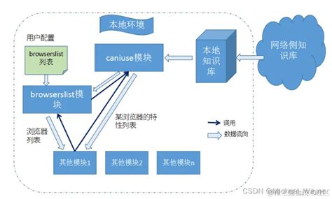 Browserslist是什么？前言 在平常开发中，对于低版本浏览器的兼容问题，我们通常使用babel或者postcss 掘金