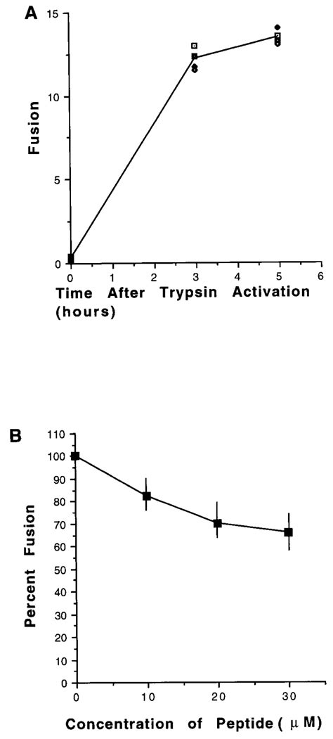 Virus Specificity Of Inhibition A Cells Transfected With Sendai
