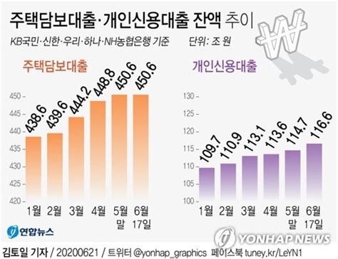 그래픽 주택담보대출·개인신용대출 잔액 추이 연합뉴스