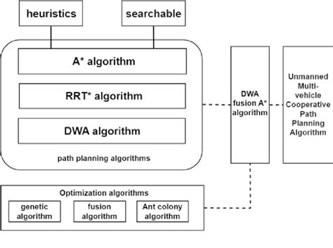 Table 1 From Research On Unmanned Multi Vehicle Cooperative Path Planning Algorithm Semantic