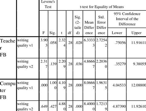 Paired Sample T Test Comparing Dop In The First And Revised Writing Download Scientific Diagram