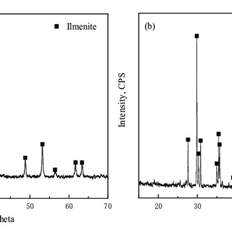 X Ray Diffraction Spectra Of A Ilmenite And B Titanaugite Download Scientific Diagram