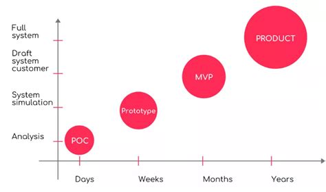 PoC Vs Prototype Vs MVP Whats The Difference