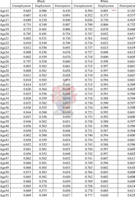Tests Of Coefficient Equality H 0 β Gmm β Fe Age Effects P