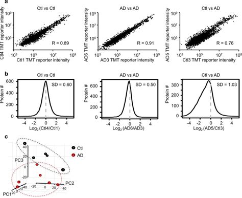 Deep Undepleted Human Serum Proteome Profiling Toward Biomarker Discovery For Alzheimers