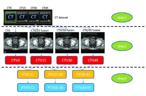 Study Workflow Step 1 Ct Simulation With An Empty Bladder Ct0