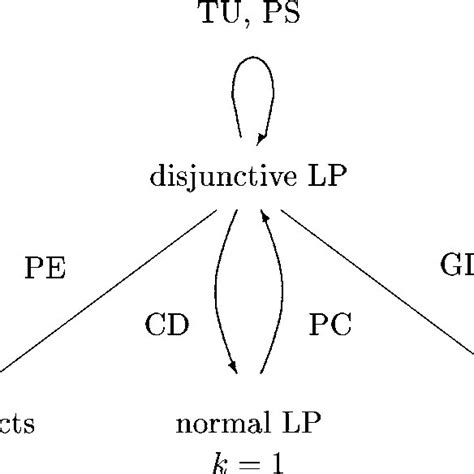 Program Transformations Download Scientific Diagram