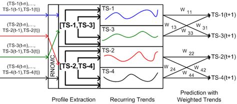 multiple time series prediction using profiles of relationships and